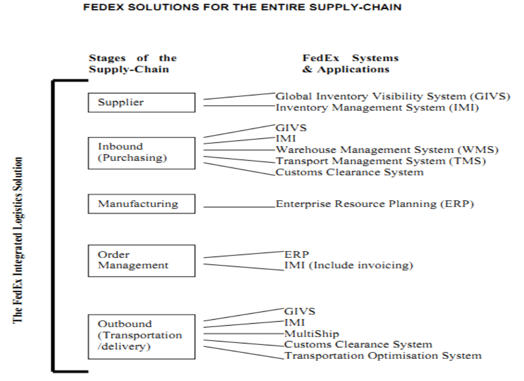 MS4122 Workshops on Logistics and Supply Chain Management - Distinction ...