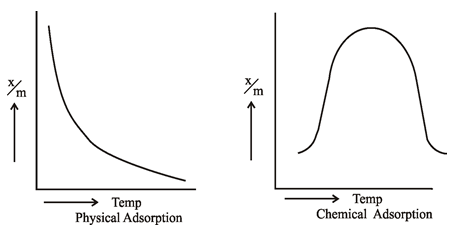 Factors Affecting The Adsorption of Gases by Solids │Chemistry Desk