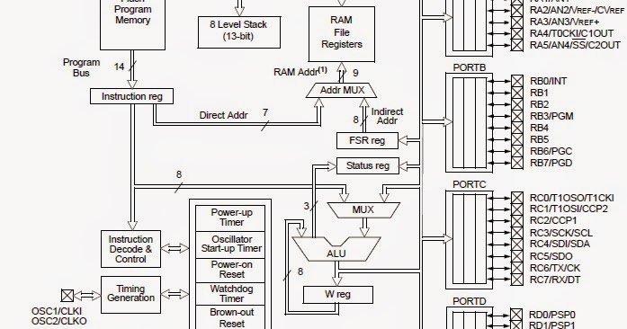 PIC Microcontroller Tritorials (PIC16F877A): PIC16F877A Basics