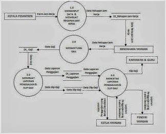 my blogg: RANGKUMAN DFD (Data Flow Diagram)