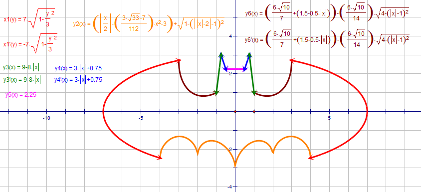 La Covacha Matemática: La ecuación de Batman (por partes)