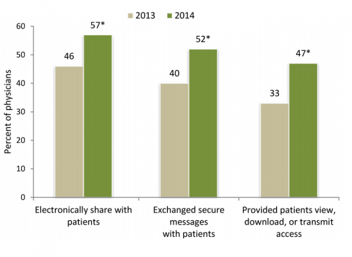 Messaging in Healthcare: 3 ways to ensure hipaa compliant secure messaging