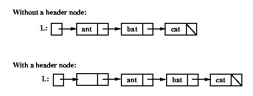 Header, Grounded header and Circular Linked Lists in Data Structures ...