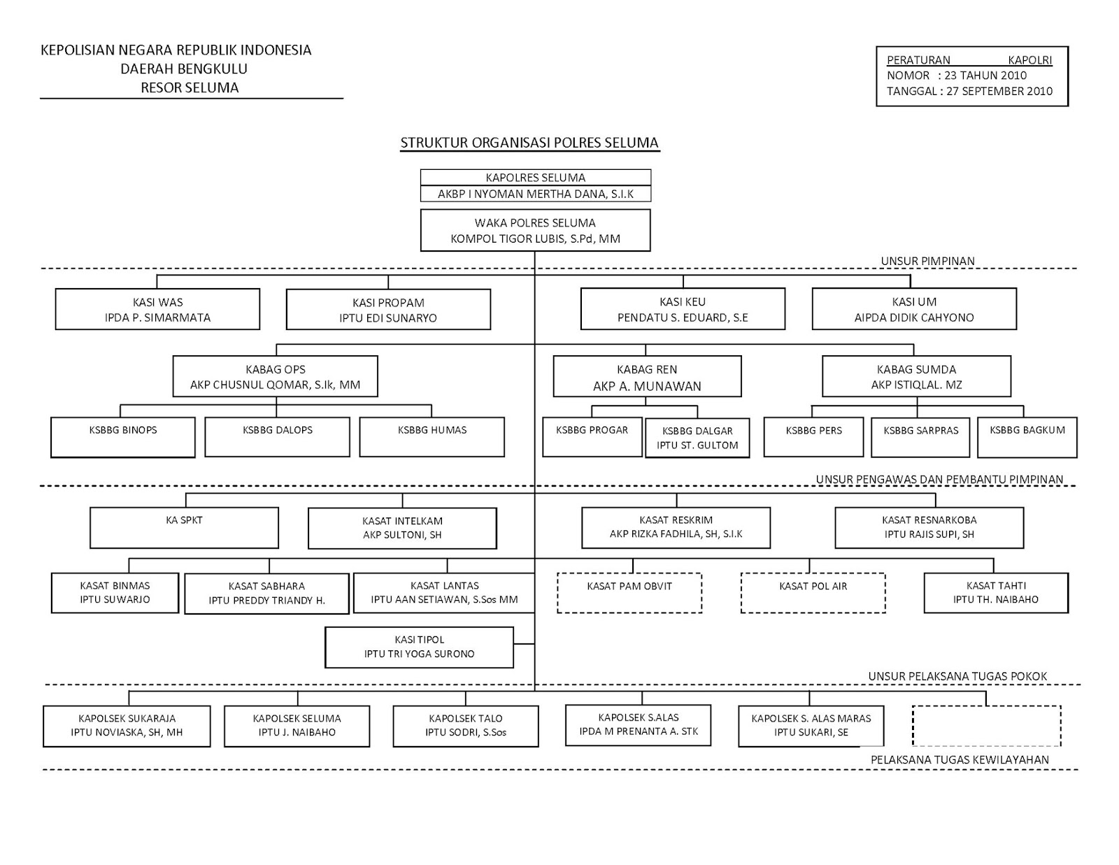 Struktur Organisasi - Polres Seluma