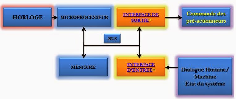 Exposé sur l'AUTOMATES PROGRAMMABLES INDUSTRIELS ~ cours to all