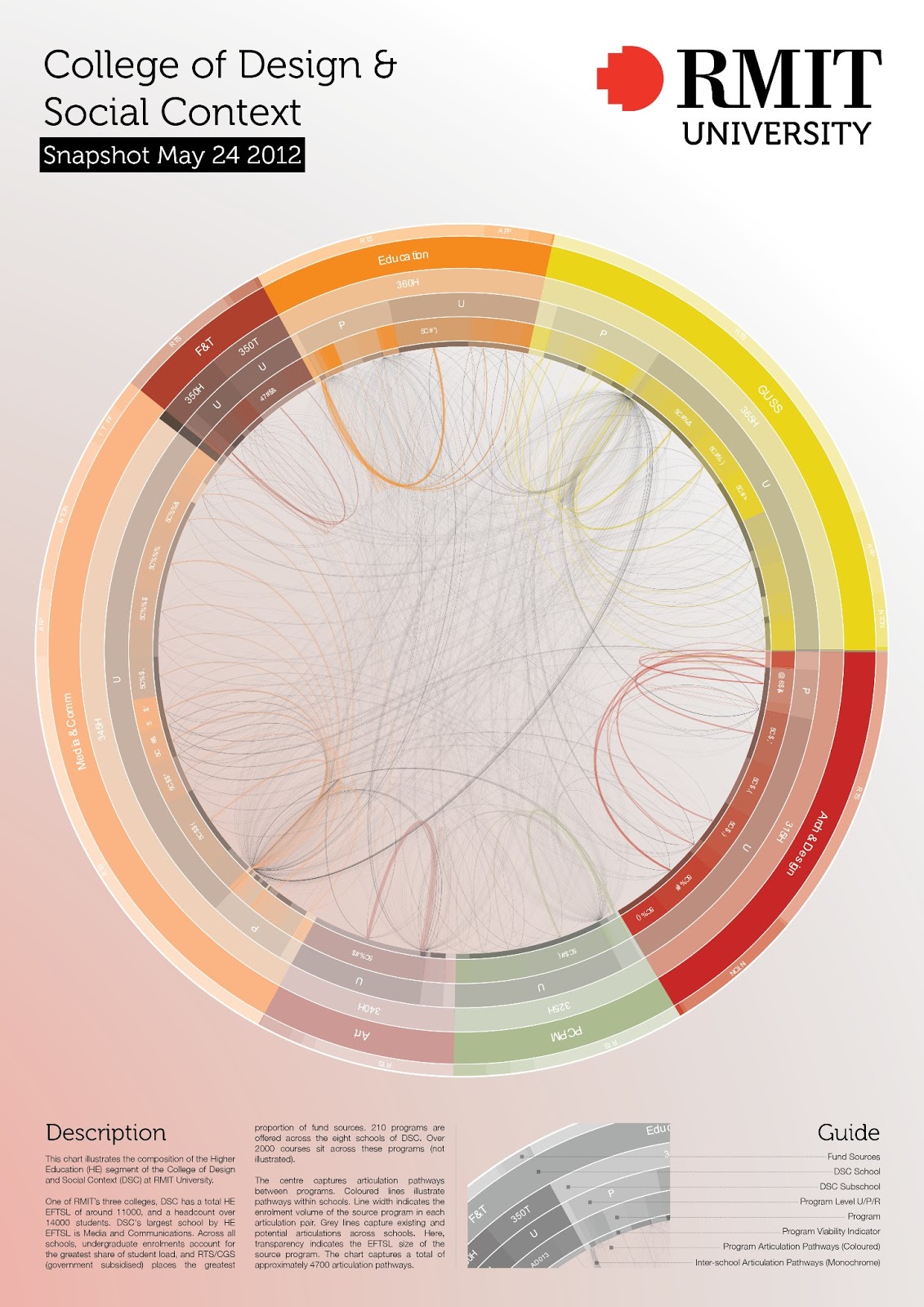 Hart: Analisis Visualisasi Informasi "RMIT Design & Social Context"