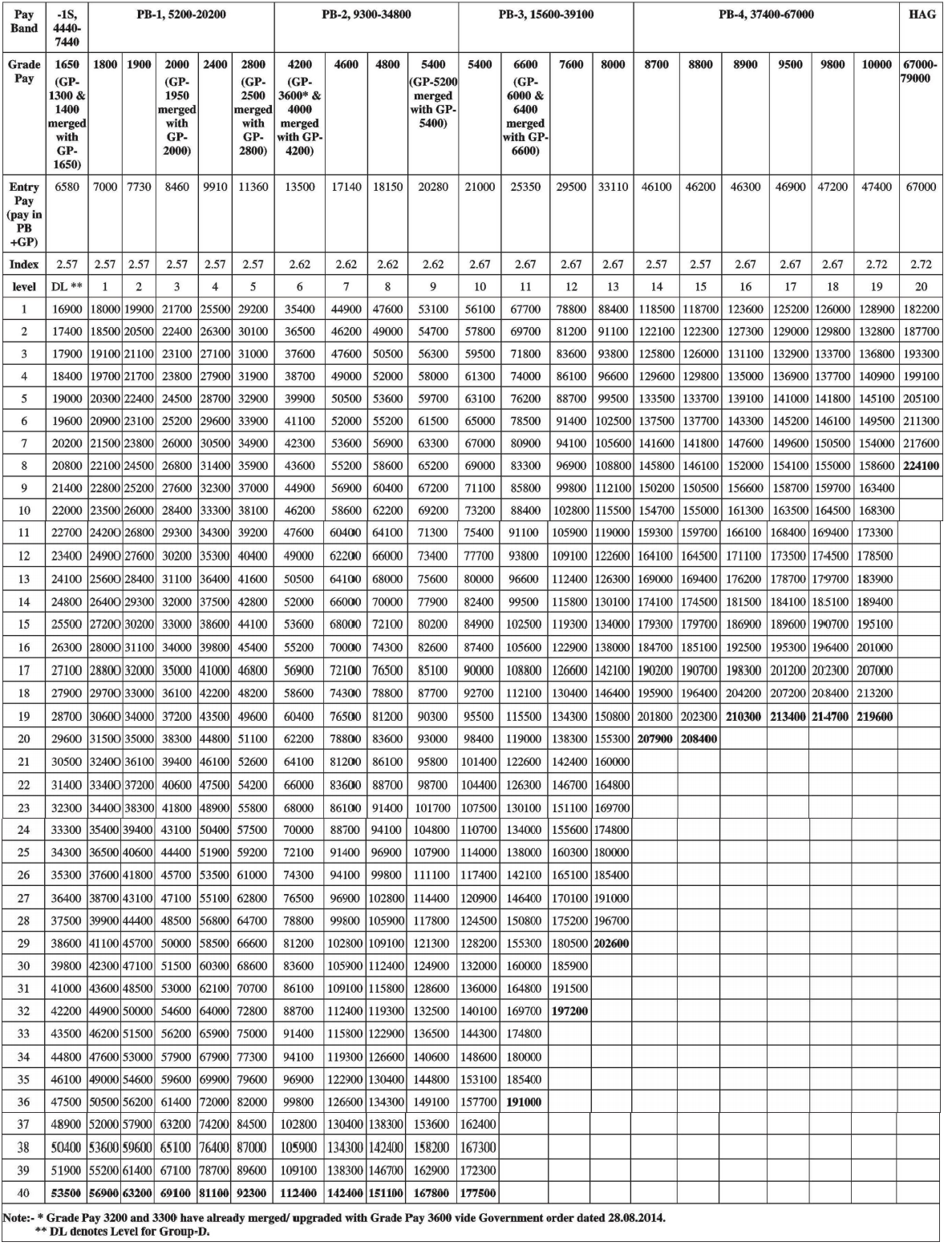 Haryana 7th CPC Matrix Pay Table | LATEST CENTRAL GOVERNMENT WORKERS ...
