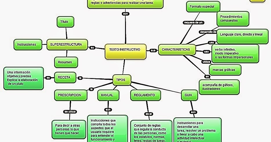 Mapa Conceptual De Textos Instructivos Para NiÃ±os - Diary Bersama