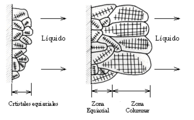 solidificación ( definición, etapas del proceso)