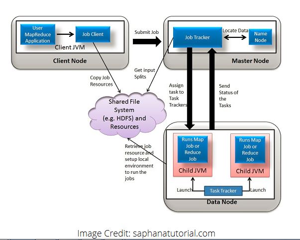 Creative Me: What is Hadoop ? View of Hadoop Ecosystem & Architecture