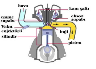Supap Nedir, Nasıl Çalışır