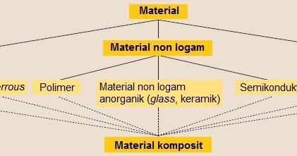 Teknologi Manufaktur: Klasifikasi Material di Bidang Teknik Mesin
