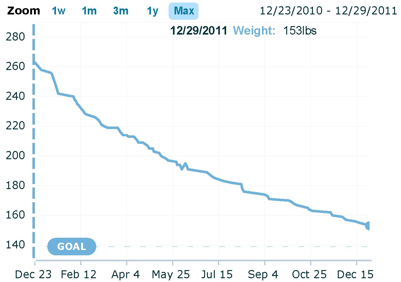 FREE JULIE: Seattle Woman Loses 110 Pounds!