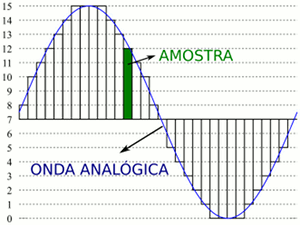Oque é a taxa de amostragem de um audio? - Eletrônica - Clube do Hardware