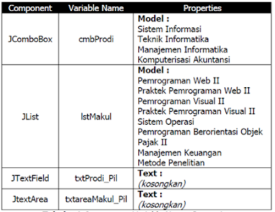 Menggunakan JList dan JComboBox pada Netbeans 7.0.1 - Belajar Coding
