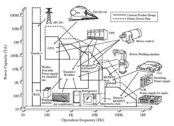 Comparison of Controllable Power Electronic Devices - Power, Electronic ...