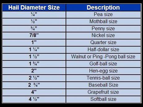 Patchwork Reflections: hail scale