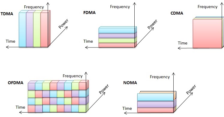 Anuradha Udunuwaras Blog In Search Of A Multiple Access Scheme Mas For 5g