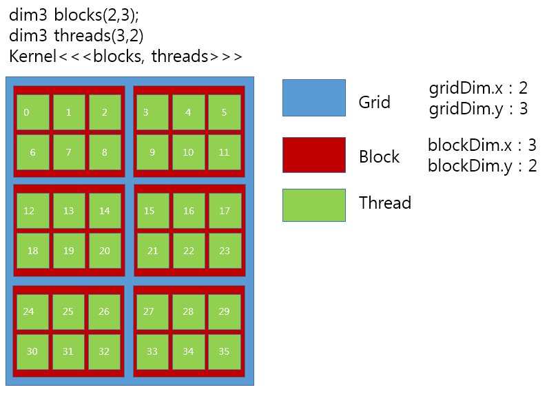 MareArts Computer Vision Study.: Meaning of threadIdx, blockIdx, blockDim, gridDim in the cuda (2D)
