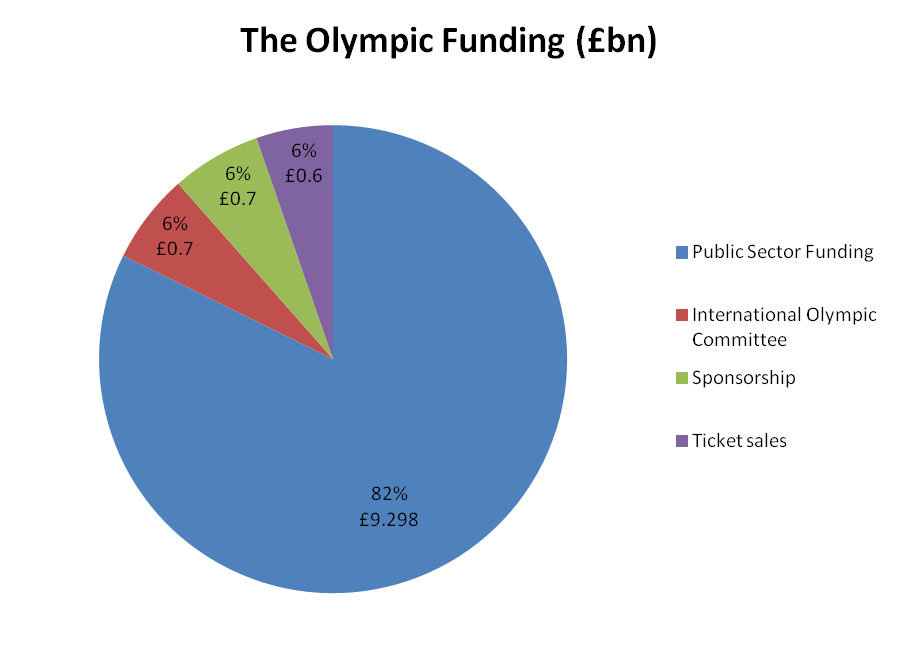 London Olympics 2012