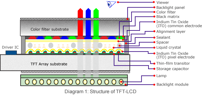 Mobilized Tech: Types Of Mobile Phone Screens : Explained
