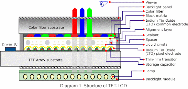 Mobilized Tech: Types Of Mobile Phone Screens : Explained