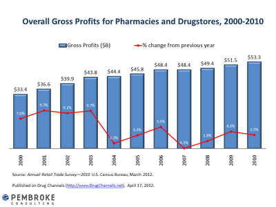 Drug Channels: Drugstore Margins Remain Stable in Latest Gov’t Data