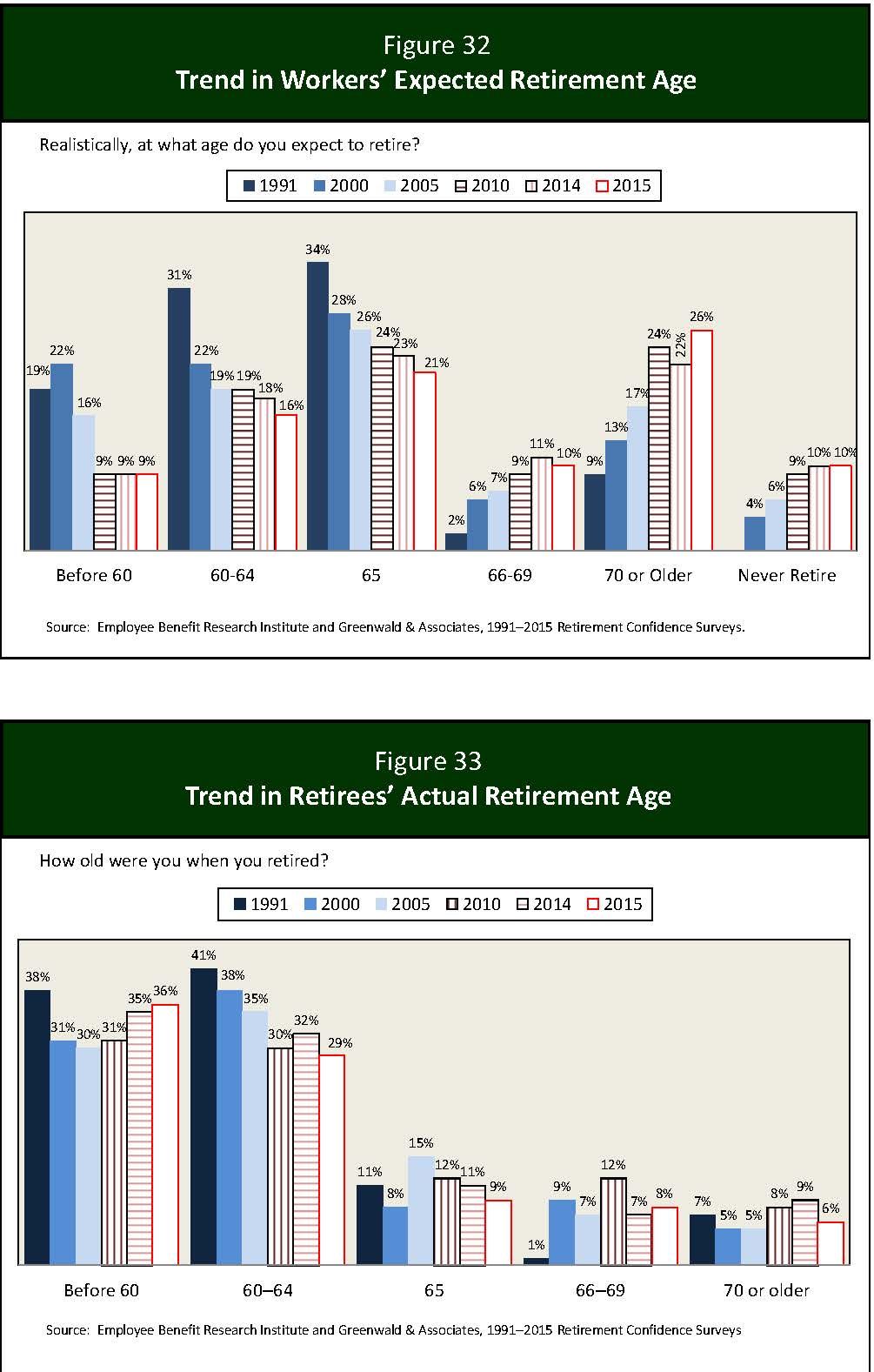 Social Security News: When It Comes To Age Of Retirement, Don't Believe ...
