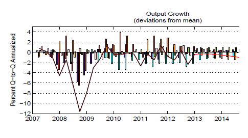 Bond Economics: New York Fed DSGE Model: The Circularity of ...