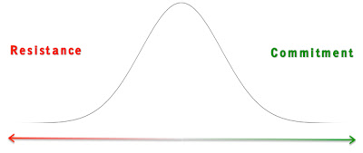 What binds commitment and resistance? : Change Management Success
