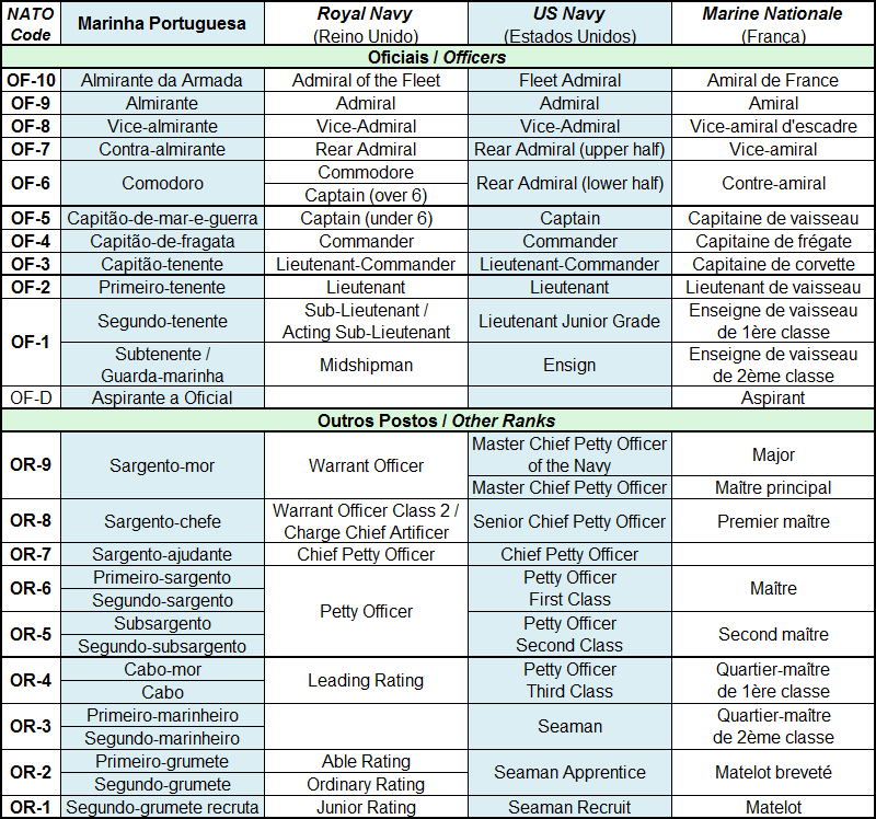 NÁUTICO: POSTOS - CÓDIGOS NATO