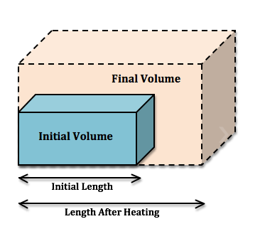 Thermal Expansion case study