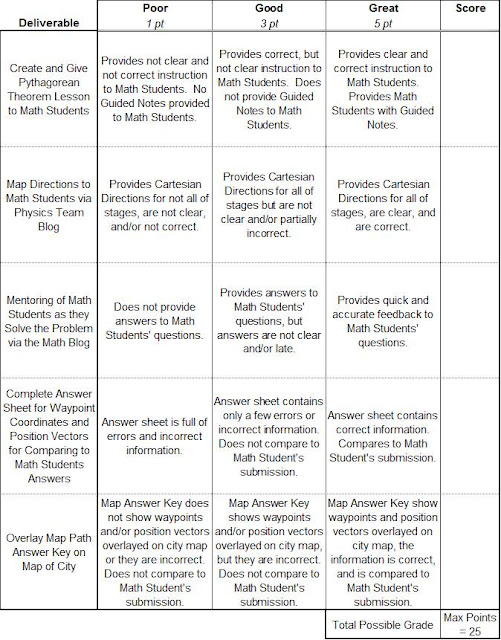 Pythagorean Theorem Scavenger Hunt: Evaluation (Rubric)