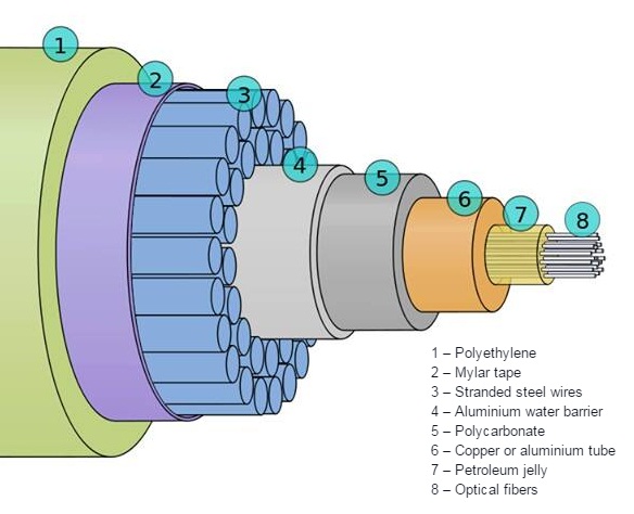 A Cross Section of a Modern Submarine Communications Cable | Elec Eng World