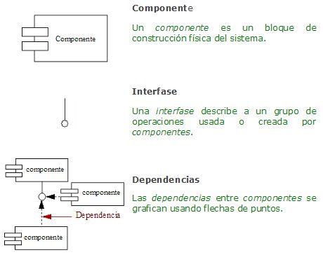 UML Como modelo de Lenguaje: Diagrama de Componentes