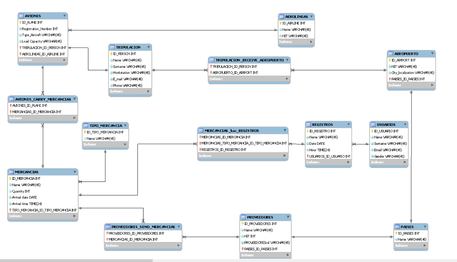 PROYECTO INGENIERÍA DE SOFTWARE: DIAGRAMA LÓGICO-RELACIONAL