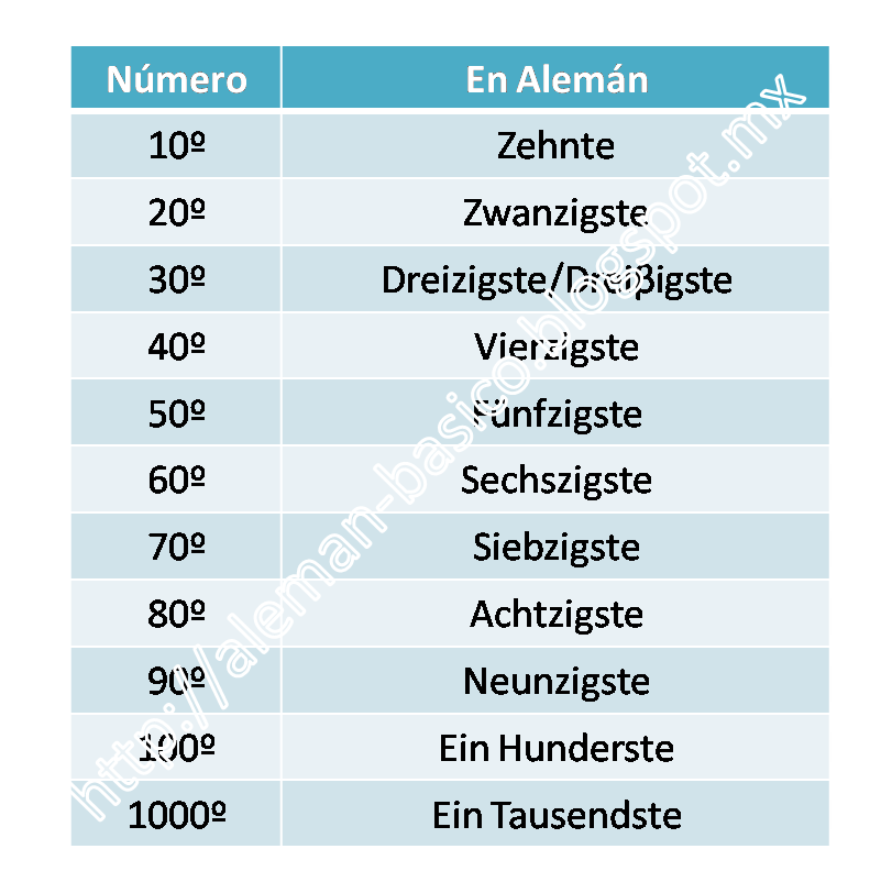 Alemán Básico: julio 2012