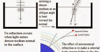 ASTRONOMY BASICS: PEMBELOKAN CAHAYA TIDAK DISEBABKAN OLEH MEDAN ...