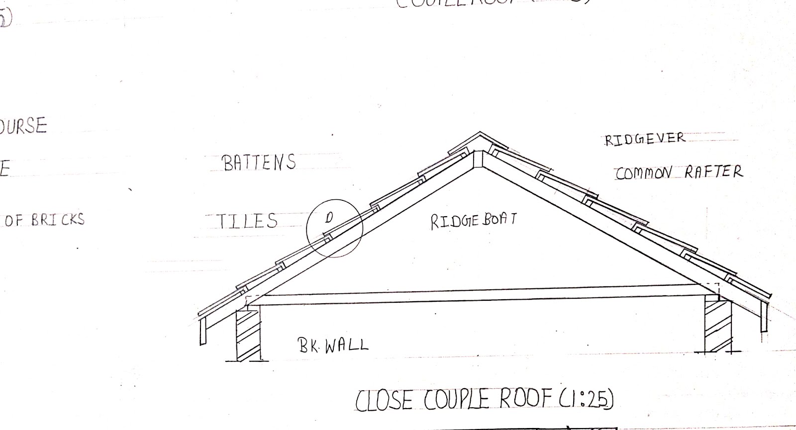 Types of pitched roof - ARCHITECT'S WORLD