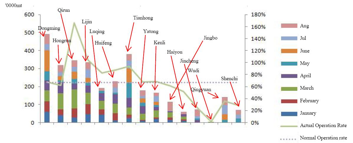 oilchemdata service: Shandong Teapot Refineries Report Monthly Sept. 2017