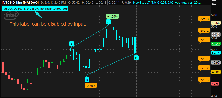 ABCD trend chart pattern indicator and scan for Thinkorswim TOS ...