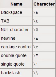 Selenium-By-Arun: 199. Using Character Escape Sequences in String Literals