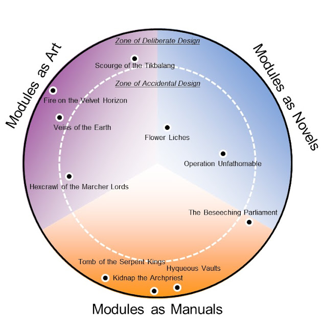 Coins and Scrolls: OSR: 3 Types of Modules