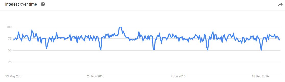 Google Trends: BDD and TDD