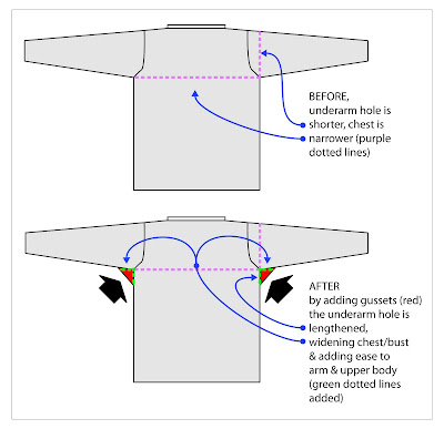 TECHknitting: My sweater is too tight under the arms, or at the chest ...