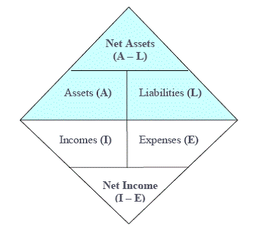 Diamond accounting concept