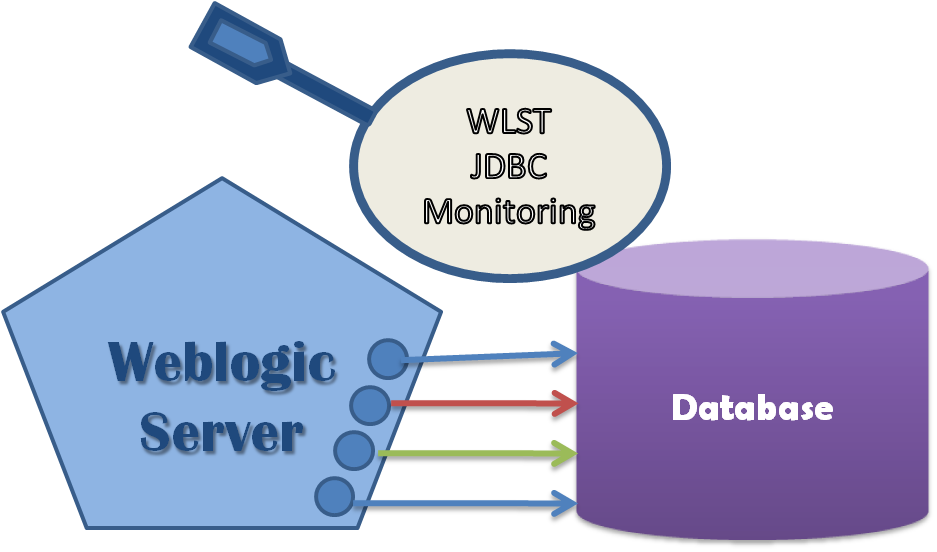 WLST by Examples: JDBC Monitoring