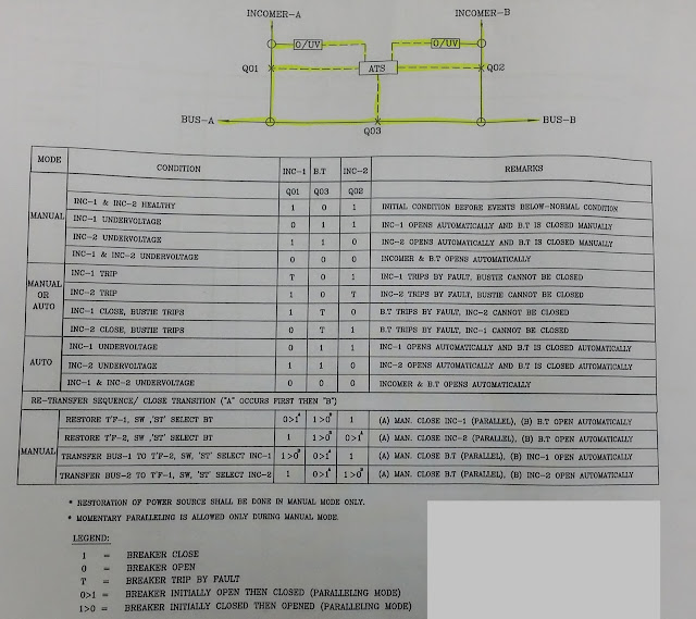 Substation Testing and Commissioning: MAIN ACDB INTERLOCK ISSUE