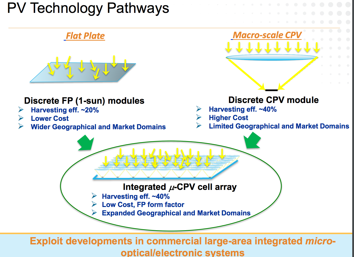 Pathways to large amounts of solar energy | NextBigFuture.com