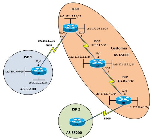My Network Lab: Manipulating BGP Next Hop and Synchronization